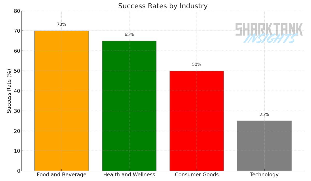 Shark Tank Statistics: 45.3% Female Entrepreneurs Secured Deals on ...