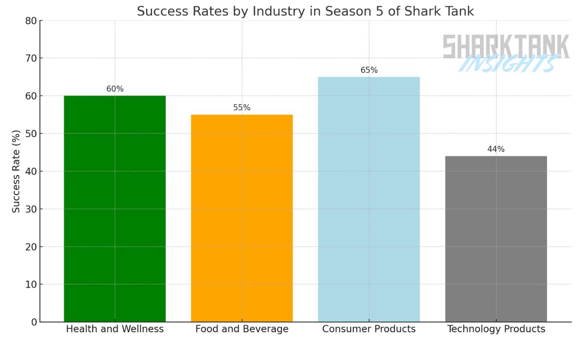 Shark Tank Statistics: 45.3% Female Entrepreneurs Secured Deals on ...