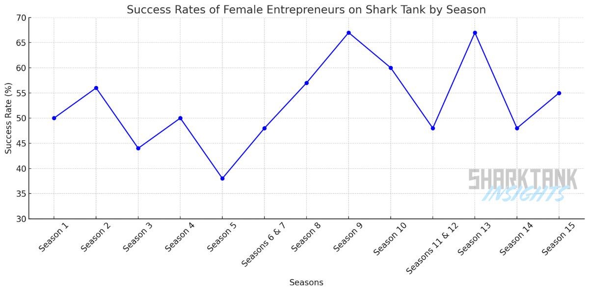Shark Tank Statistics: 45.3% Female Entrepreneurs Secured Deals on ...