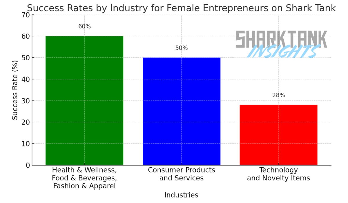 Shark Tank Statistics: 45.3% Female Entrepreneurs Secured Deals on ...