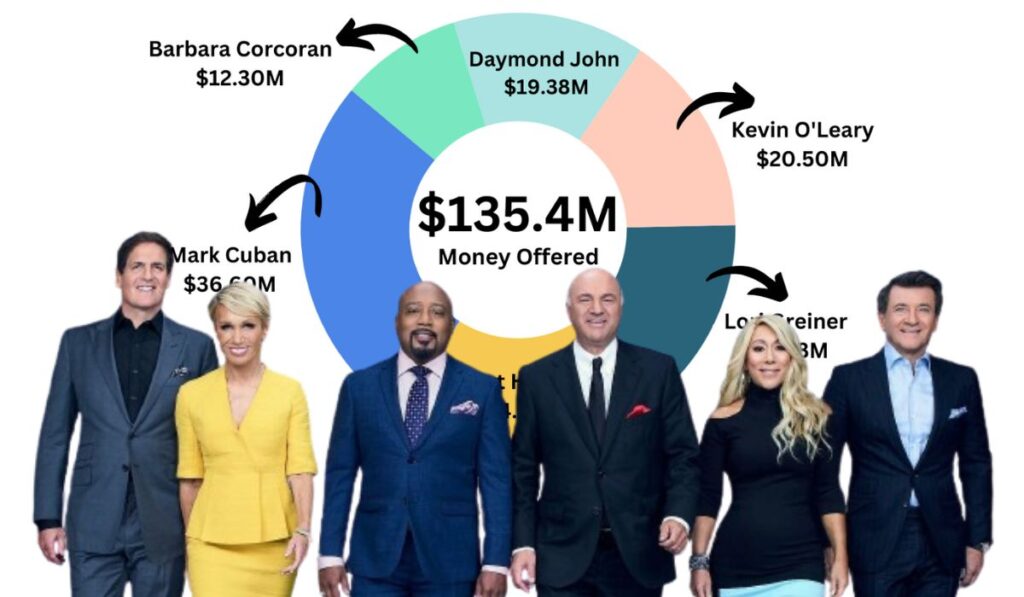 Statistics: Mark Cuban Invested $54.8M on Shark Tank